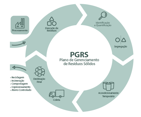 Plano de gerenciamento de resíduos sólidos - Soluthec